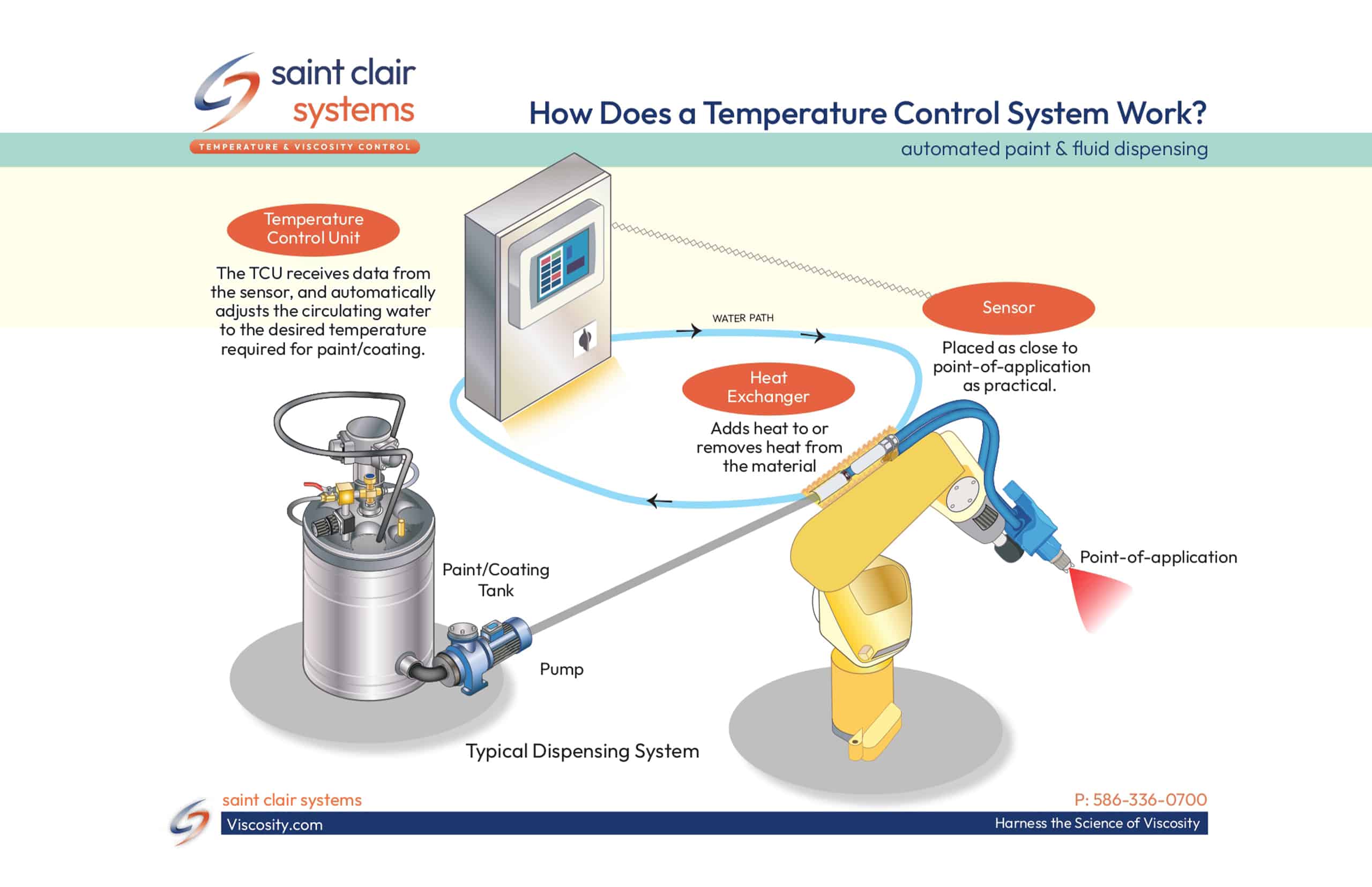 Temperature & Viscosity Control – A Quick Summary | Saint Clair Systems
